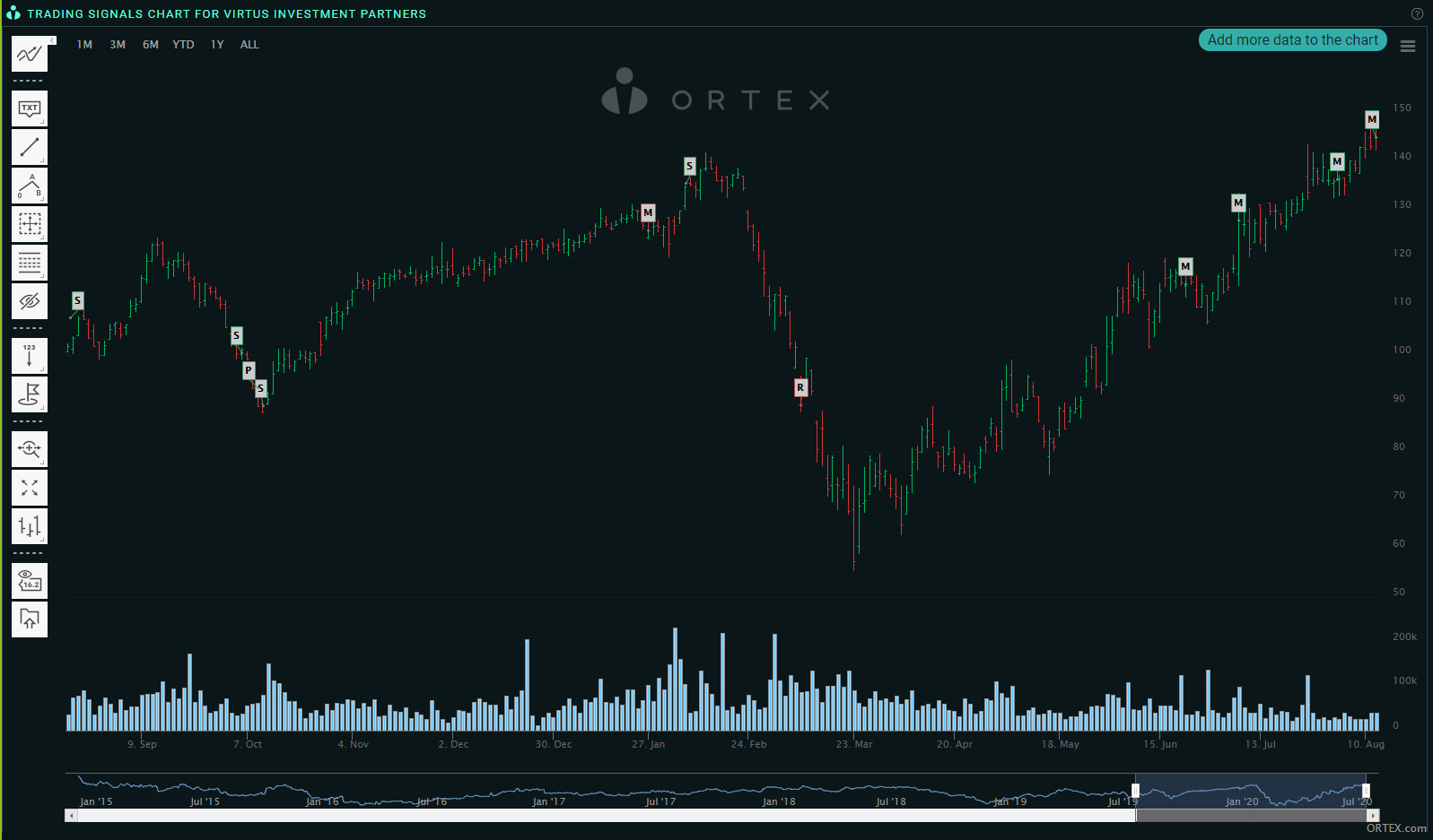 Alpha Trading Signals ORTEX