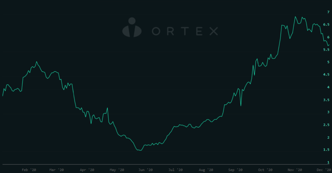 A handful of calls make or break 2020 for short sellers ORTEX