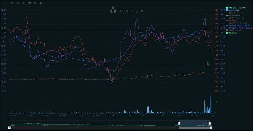 Short Interest Chart ORTEX