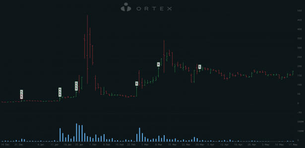 AMC brings new drama to the stock market ORTEX