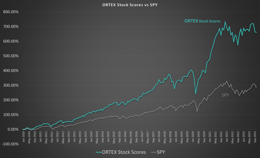 The Power of ORTEX Stock Scores in Maximizing Investment Returns - ORTEX